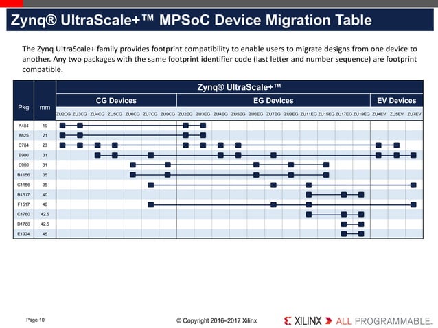 Zynq ultrascale | PDF | Operating Systems | Computer Software and Applications