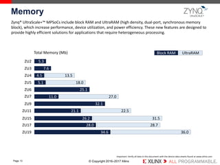 Zynq ultrascale | PDF
