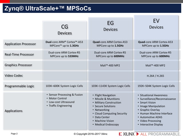Zynq ultrascale | PDF | Operating Systems | Computer Software and ...
