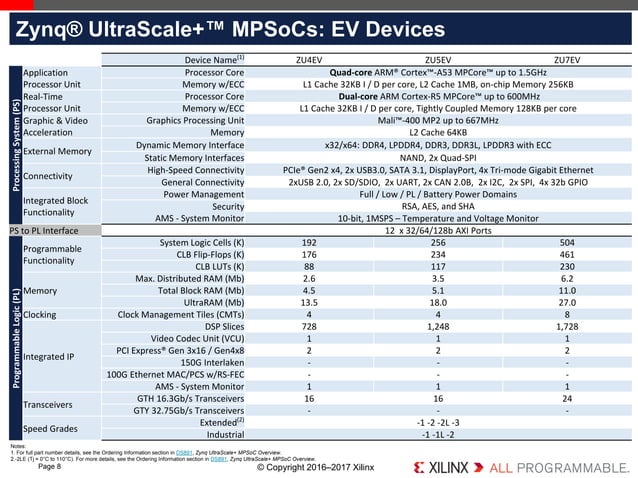 Zynq ultrascale | PDF | Operating Systems | Computer Software and Applications