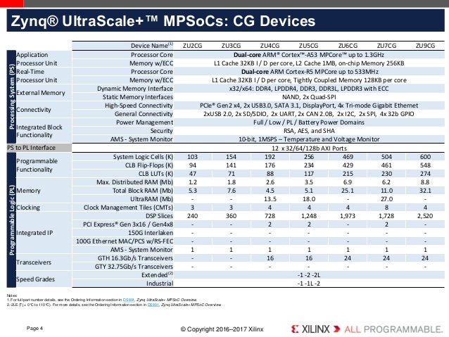Zynq ultrascale
