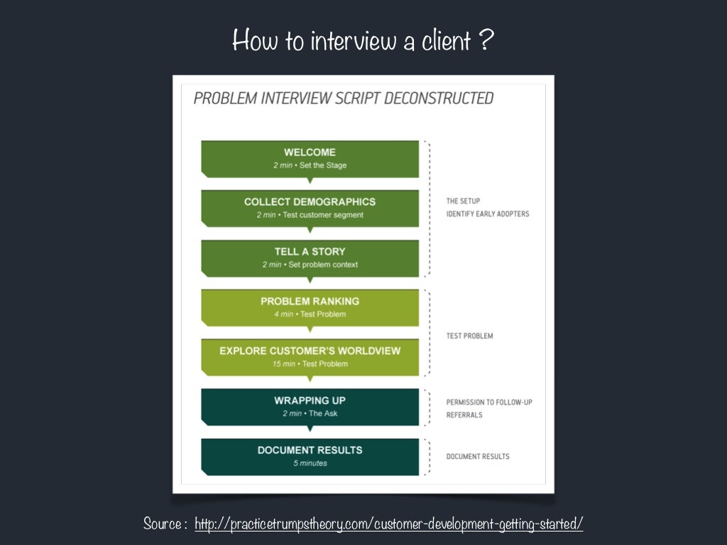 How to interview a client
