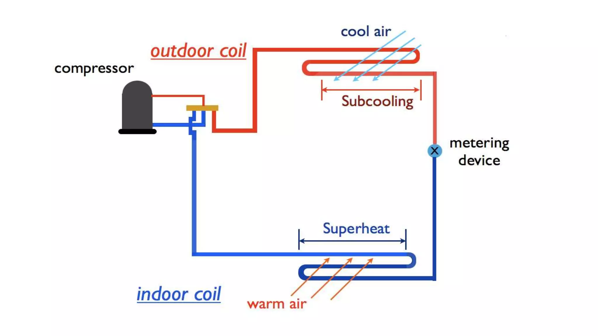 Subcooling and superheating in refrigeration | PPTX