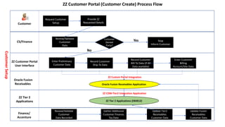 ZZ Customer Portal Process Flow.pptx