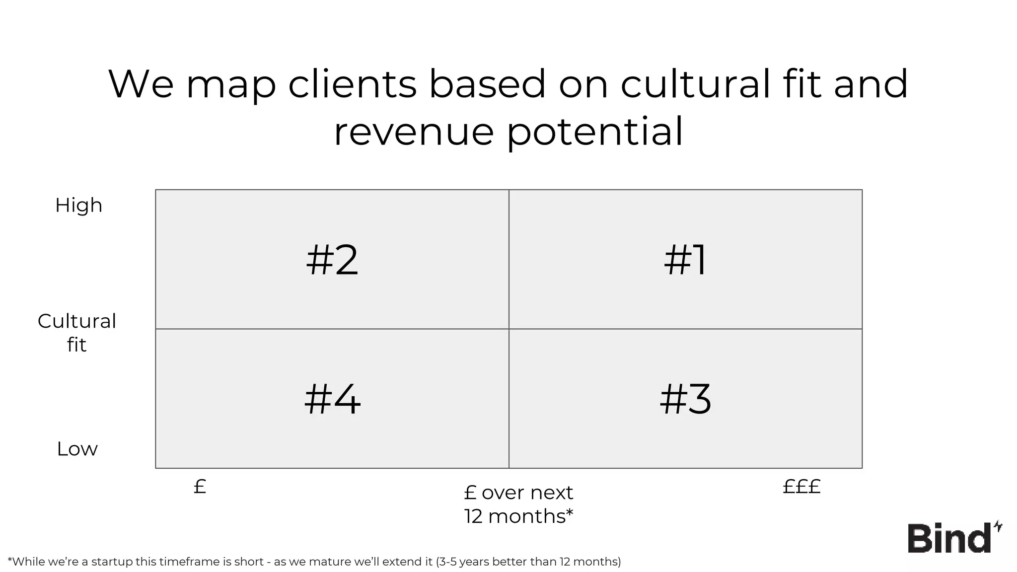 Client priorities at Bind | PPTX