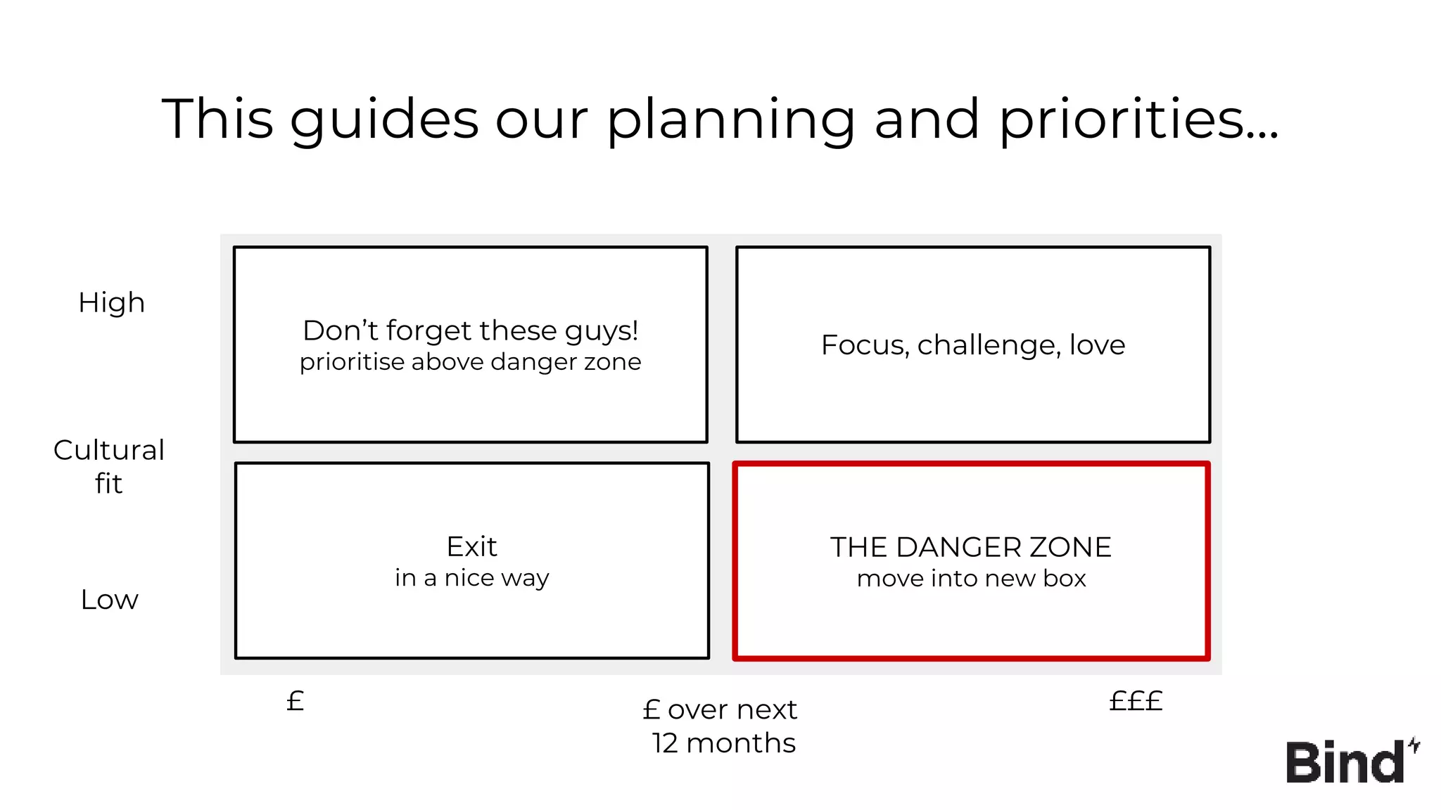 Client priorities at Bind | PPTX