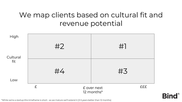 Client priorities at Bind | PPTX