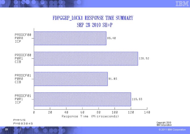 Parallel Sysplex Performance Topics | PPT