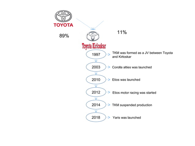 TOYOTA, KIRLOSKAR, and TKM | PPT