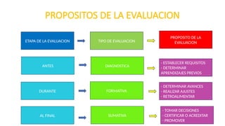 Activity in class - ORGANIZADOR VISUAL PROPOSITOS DE LA EVALUACION.pptx